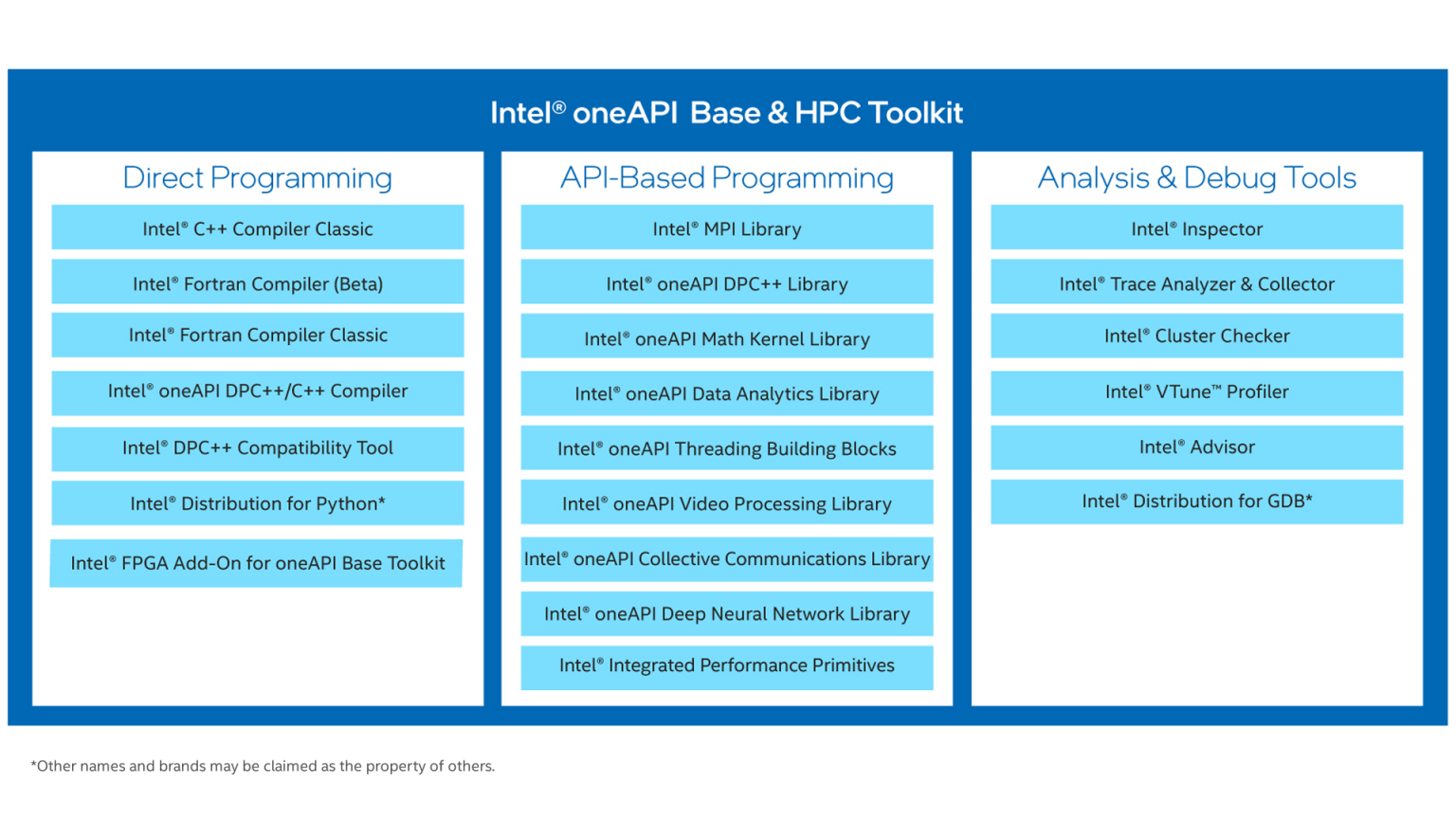 Intel oneAPI - Ritme